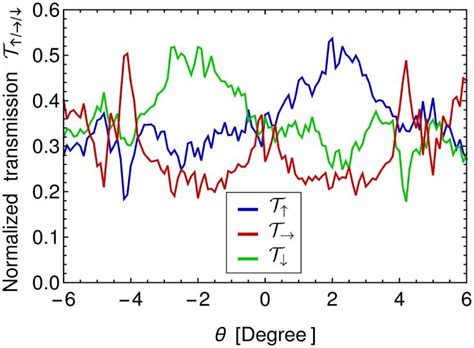 Normalized Transmission T↑→↓ For Electrons At Energy E270 Mev As A