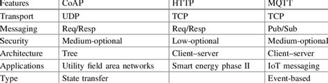 Comparison Of CoAP MQTT And REST Download Scientific Diagram
