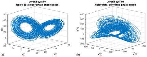 Bayesian Identification Of Dynamical Systems