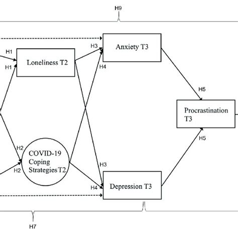 Hypothesized Sequential Mediation Model Including The Three