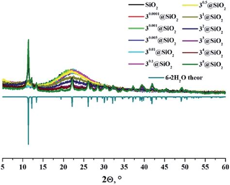X Ray Powder Diffraction Patterns Of Neat And Cluster Doped Smps And