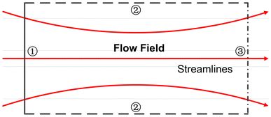 Boundary Conditions Of A Rectangular Flow Field Download Scientific Diagram