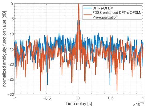 Fdss Based Dft S Ofdm For 6g Wireless Sensing