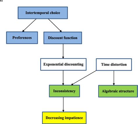 Figure 1 From A Formal Analysis Of Inconsistent Decisions In