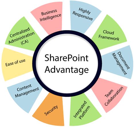 Advantage And Disadvantage Of Sharepoint Online Tutorials Library