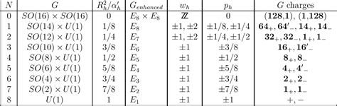 Table 1 From String Creation And Heterotic Type I Duality Semantic