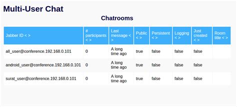 android add participant into chatrooms using ejabberd stack overflow