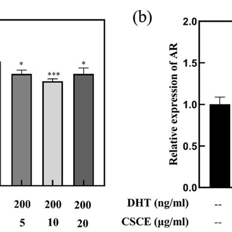 Effects Of Csce On The Expressions Of Srd5a2 A And Ar B In Dpcs