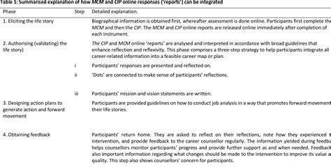 Table 1 From Enhancing Group Self And Career Construction Counselling A Review Of Outcome