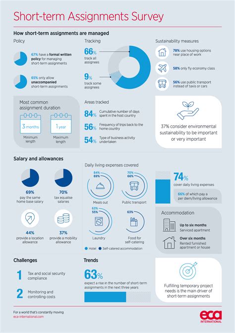 Short Term Assignments Survey Highlights Managing The Challenges And