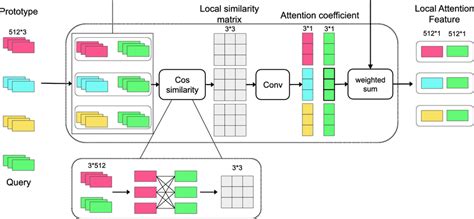 Support Query Local Feature Attention Download Scientific Diagram
