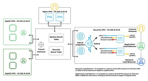 Reference Architecture With Terraform Vm Series In Aws Centralized