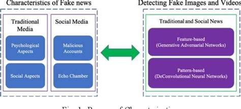 Figure 1 From Fake News Detection Using Machine Learning Algorithms Semantic Scholar