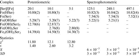 Summary Of Results Obtained Through Non Linear Regression Analysis Of