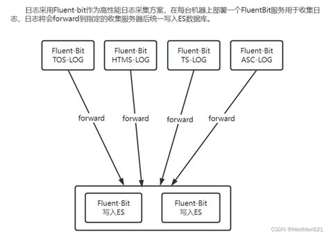 Fluent Bit 微服务日志采集实战（开箱即用）fluent日志采集 Csdn博客