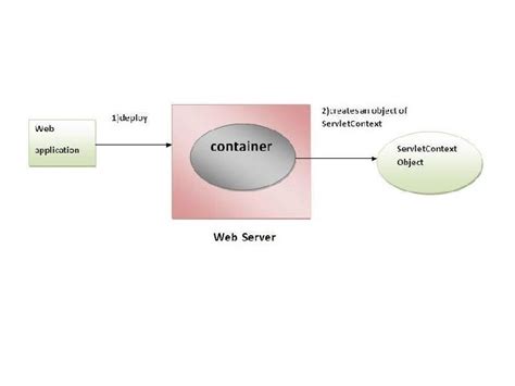 Unit Iii Chapter 2 Servlet Api And Lifecycle