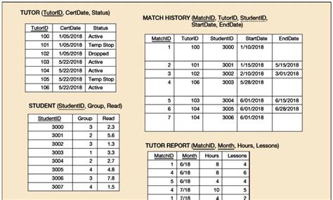 VIDEO Solution 1 Determine The Relationship Between The 4 Tables In