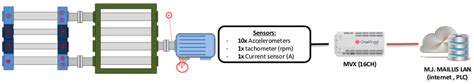Infrastructure Setup For Sensor Data Collection Download Scientific Diagram