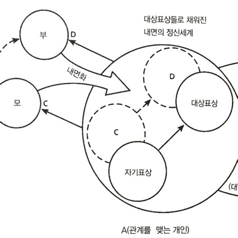 🔍2 대상관계이론의 주요 개념과 개념어 정리 네이버 블로그