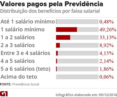 Governo oficializa reajuste de para aposentados que ganham acima do mínimo Economia G