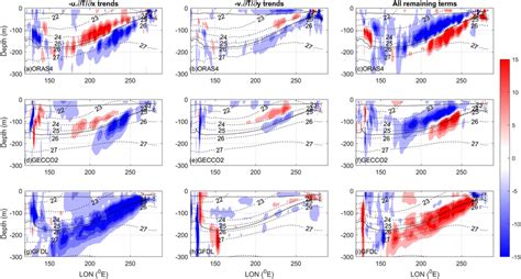 Trends 1961 2010 In Temperature Tendencies °c Year Century Due To Download Scientific