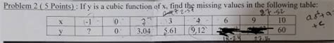 Solved Problem 2 5 Points If Y Is A Cubic Function Of X