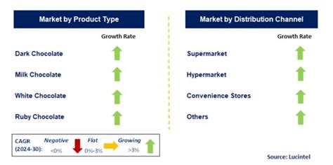 Cocoa Butter And Equivalent Market Report Trends Forecast And