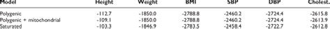 Comparative Evidence Log Likelihoods Variance Components Models