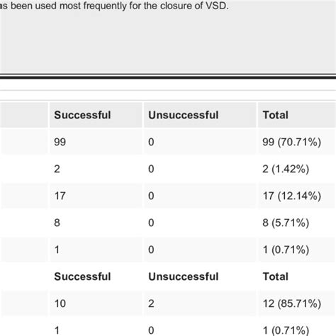 Complications Following The Percutaneous Vsd Closure The Table Shows Download Scientific