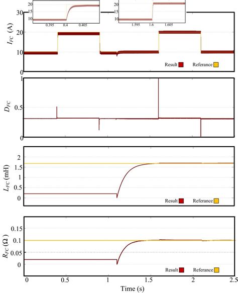 7 Simulation Response Of I F C D F C R F C And L F C To A Step