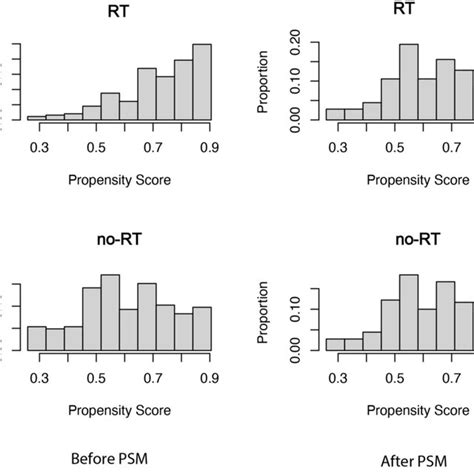 Propensity Score Distribution Between Rt And No Rt Groups Before And Download Scientific