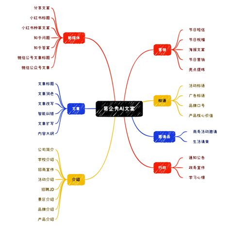 37种场景文案AI一键生成易企秀让你轻松写出好文案 内容 用户 产品
