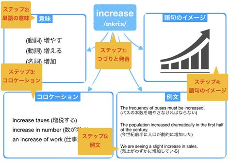 英単語の覚え方｜圧倒的な単語力が身につく自作ノートの作り方
