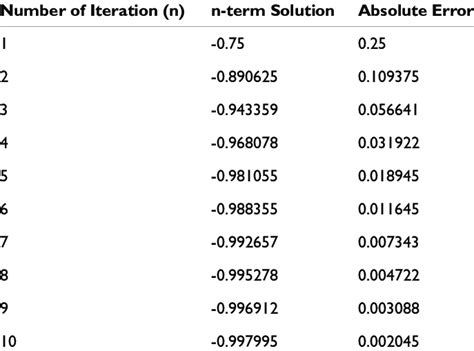 Solution Of The Equation Of Example 3 1 Download Scientific Diagram
