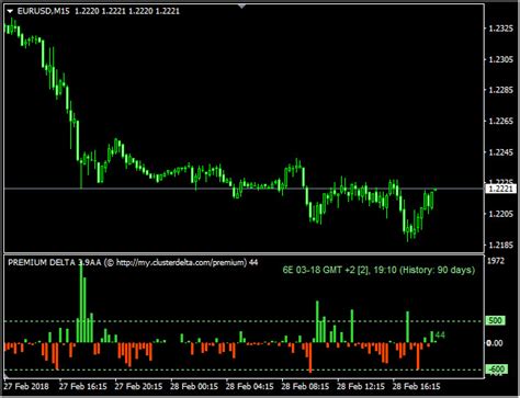 Indicator Of Delta With Alert