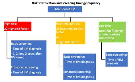 Proposed Cancer Screening For Inflammatory Myositis Patients Rheumnow