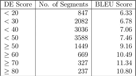 Table 1 From Quality Estimation Of Machine Translated Texts Based On Direct Evidence From