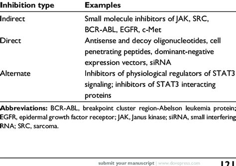 Strategies To Inhibit Signal Transducer And Activator Of Transcription Download Scientific