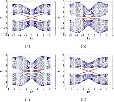 Figure 1 From Surface States In Dirac Semimetals And Topological Crystalline Insulators