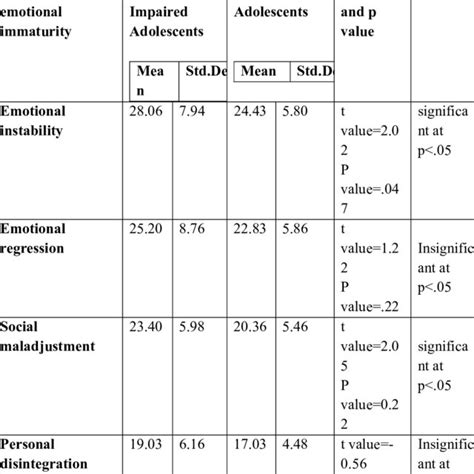 Inter Correlation Between Body Satisfaction Emotional Maturity And