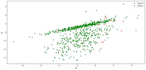 Smote Algorithm All About Ml