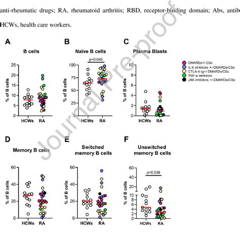 Evaluation Of The B Cell Phenotype By Flow Cytometry B Cell Download Scientific Diagram