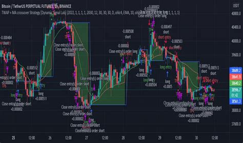 Twap Ma Crossover Strategy Dynamic Signal Lab By Dynamicsignallab — Tradingview