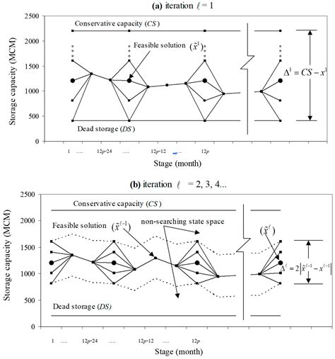 Application Of Optimization Techniques For Searching Optimal Reservoir Rule Curves A Review