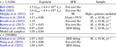 Exponents Of The Sfr Radio Correlation Download Scientific Diagram