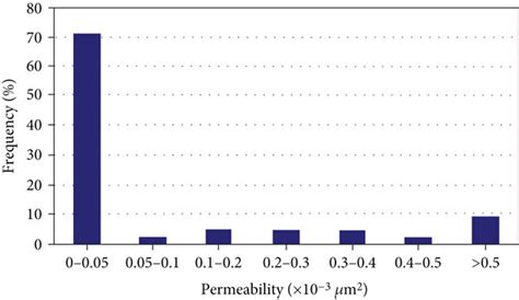 Porosity And Permeability Frequency Histogram Of Qingshankou Formation