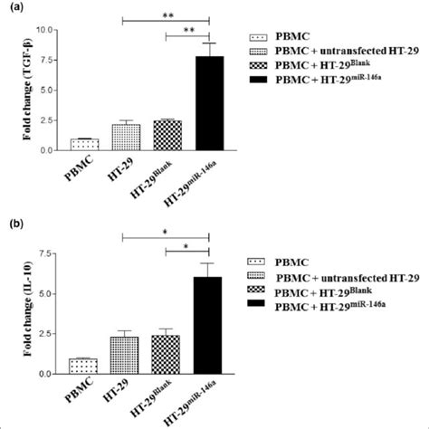 Proliferation Assay Of Pbmc 72 H After Co Culture With Transfected