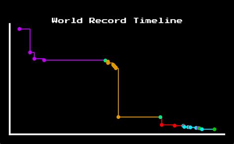 creating a summoning salt style speedrun plot r bloggers