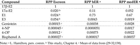 1 Comparison Of Steroid Estrogens And Estrogen Mimics In The E Screen Download Table