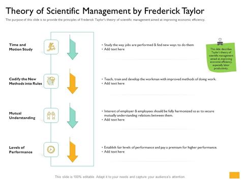 Frederick Taylor Theory